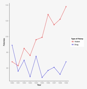 African American Female Violent Versus Drug Felonies - Diagram PNG ...