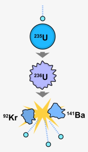 Nuclear - Nuclear Fission PNG Image | Transparent PNG Free Download on ...