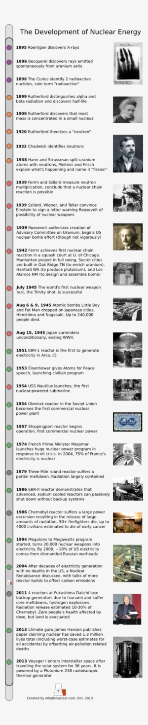 Timeline Of Nuclear Energy Development - Nuclear Power PNG Image ...