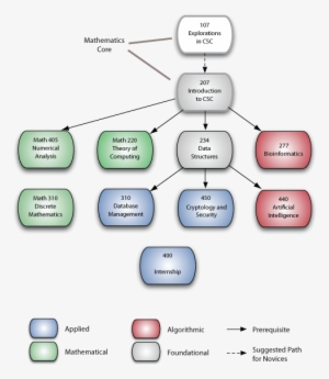 View A Flowchart Of - Course In Science PNG Image | Transparent PNG ...