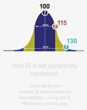 Iq Bell Curve PNG Image | Transparent PNG Free Download on SeekPNG