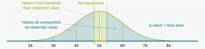 P Value On Bell Curv - Normal Distribution Curve P Value PNG Image ...