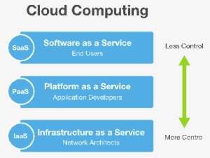 Software As A Service - Cloud Computing Service Models PNG Image ...