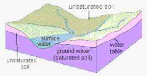 Surface Water Vs - Surface Water Science Definition PNG Image ...