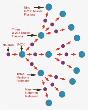 Nuclear Chain Reaction PNG Image | Transparent PNG Free Download on SeekPNG