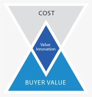 Buyer Value Is Lifted By Raising And Creating Elements - Blue Ocean ...