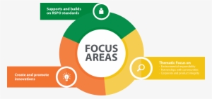 Focus Areas - Innovation Areas Of Focus PNG Image | Transparent PNG ...