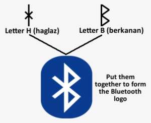 To Go Even Further, The Initials Of King Harald Blatand - Logo PNG ...