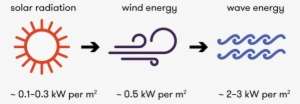 Diagram Illustrating The Conversion Of Solar Radiation - Wave Energy Vs ...