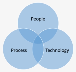 3ps - People Process Technology Data Governance PNG Image | Transparent ...