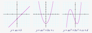 The Graphs Of Polynomial Functions - Polynomial Function Of Degree 2 ...