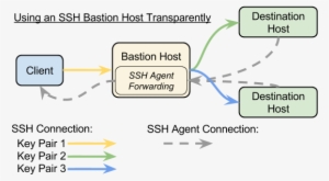 Having A Bastion Host Is A Good Security Practice Commonly - Bastion ...