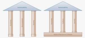 The Classic And The Extended “three Pillars” Model - Three Columns PNG ...