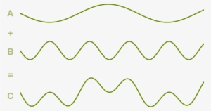 This Image - Addition Of Sine Waves Of Different Frequencies PNG Image ...