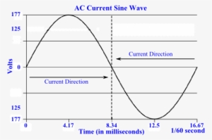 A Sine Wave Illustrating How Current Direction Changes - Sinusoidal ...