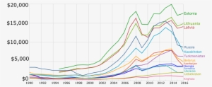 Gdp Per Capita Of The Soviet Republics Afer The Dissolution - Soviet ...