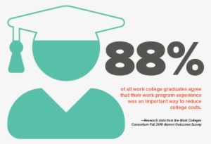 The Work Colleges Consortium Supports Member Schools - Work College PNG ...