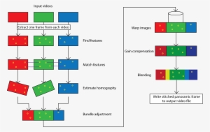 Overview Of The Stitching Component - Diagram PNG Image | Transparent ...