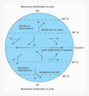 Coriolis Effect Wind Deflection PNG Image | Transparent PNG Free ...