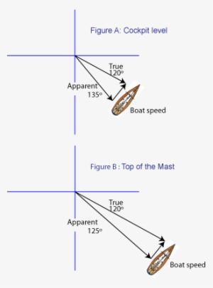 Wind Velocity Is Different In Speed And Direction Between - Wind Speed ...