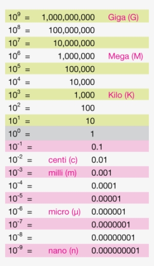 Scientific Notation - Scientific Notation Chart PNG Image | Transparent ...