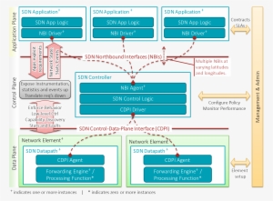 Sdn Architecture Overview Transparent - Software Defined Networking PNG ...