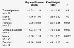 Height Sds At Start Of Therapy (bayley-pinneau Method - Therapy PNG ...
