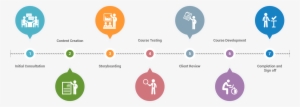 Elearning Course Development Process - Diagram PNG Image | Transparent ...