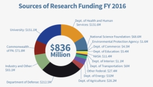 Sources Of Research Funding Pie Chart, Penn State - Funding Sources For ...