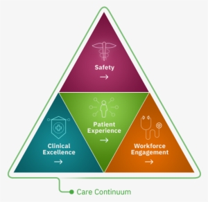 An Enterprise Solution That Aligns Caregivers, Culture - Triangle PNG ...