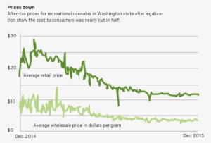 What Will Colorado Do When The Price Of Marijuana Drops, - Colorado ...