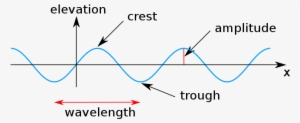 Waves - Sine Wave Annotated PNG Image | Transparent PNG Free Download ...