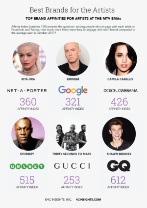 The 4c Insights Affinity Graph™ Reveals How Brands - Eminem Music ...