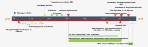 General Timeline Of The Procurement Process - Procurement PNG Image ...