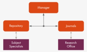 Rr Organogram Ops - Organogram Of A Special Library PNG Image ...