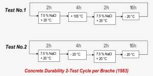Concrete Durability Test Per Brache - Concrete Durability Test PNG ...