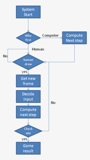 Appendix B V Schematics - Flowchart Of Tic Tac Toe Game PNG Image ...