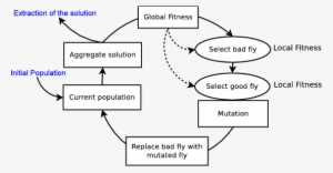 Fly Algorithm Summary - Computer File PNG Image | Transparent PNG Free ...