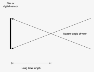 Long Focal Length Narrow Angle View - Diagram PNG Image | Transparent ...
