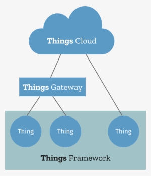 A Diagram Of The Things Framework - Architecture PNG Image ...