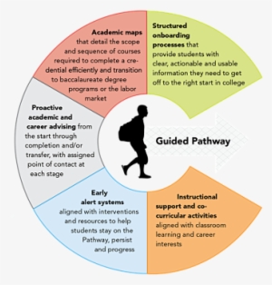"the Guided Pathways Model Is Built Upon Three Important - Guided ...