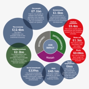 Summary Of Our Impact - Circle PNG Image | Transparent PNG Free ...