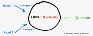 A Neuron Weights Its Inputs And Then Sums Them Up With - Neuron Ml PNG ...