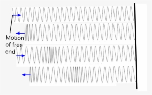 When These Waves Of Compression And Rarefactions Of - Diagram PNG Image ...