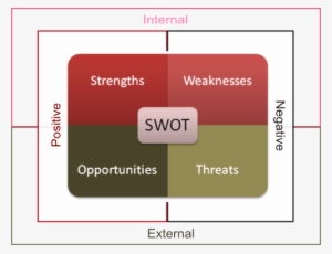 Having Completed The Swot Analysis, The Organization - Swot Analysis ...
