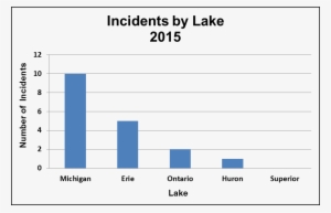 It Also Depends On Where People Are Swimming, So It - Graph Related To ...
