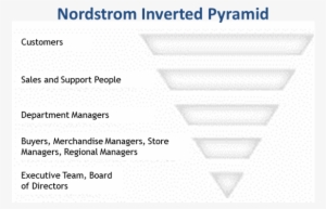 Nordstrom Inverted Pyramid - Career PNG Image | Transparent PNG Free ...