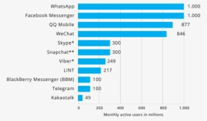 According To The Statista Report, Snapchat Ranks The - Email Marketing ...