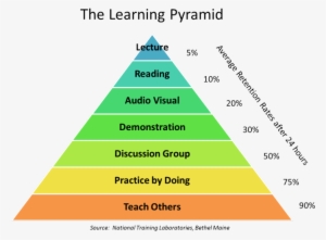 Getting Students Engaged In The Classroom Is No Easy - Learning Pyramid ...