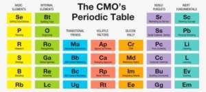 'the Cmo's Periodic Table' Reveals The True Elements - Cmo Periodic ...